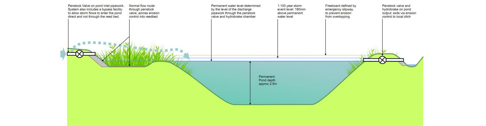 Sustainable Drainage | SuDS | Landscape Design | 2B