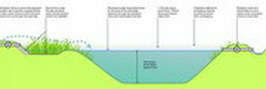 Sustainable Drainage | SuDS | Landscape Design | 2B