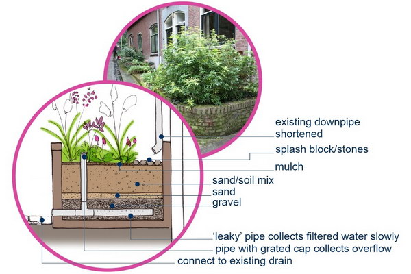 Sustainable Drainage | SuDS | Landscape Design | 2B
